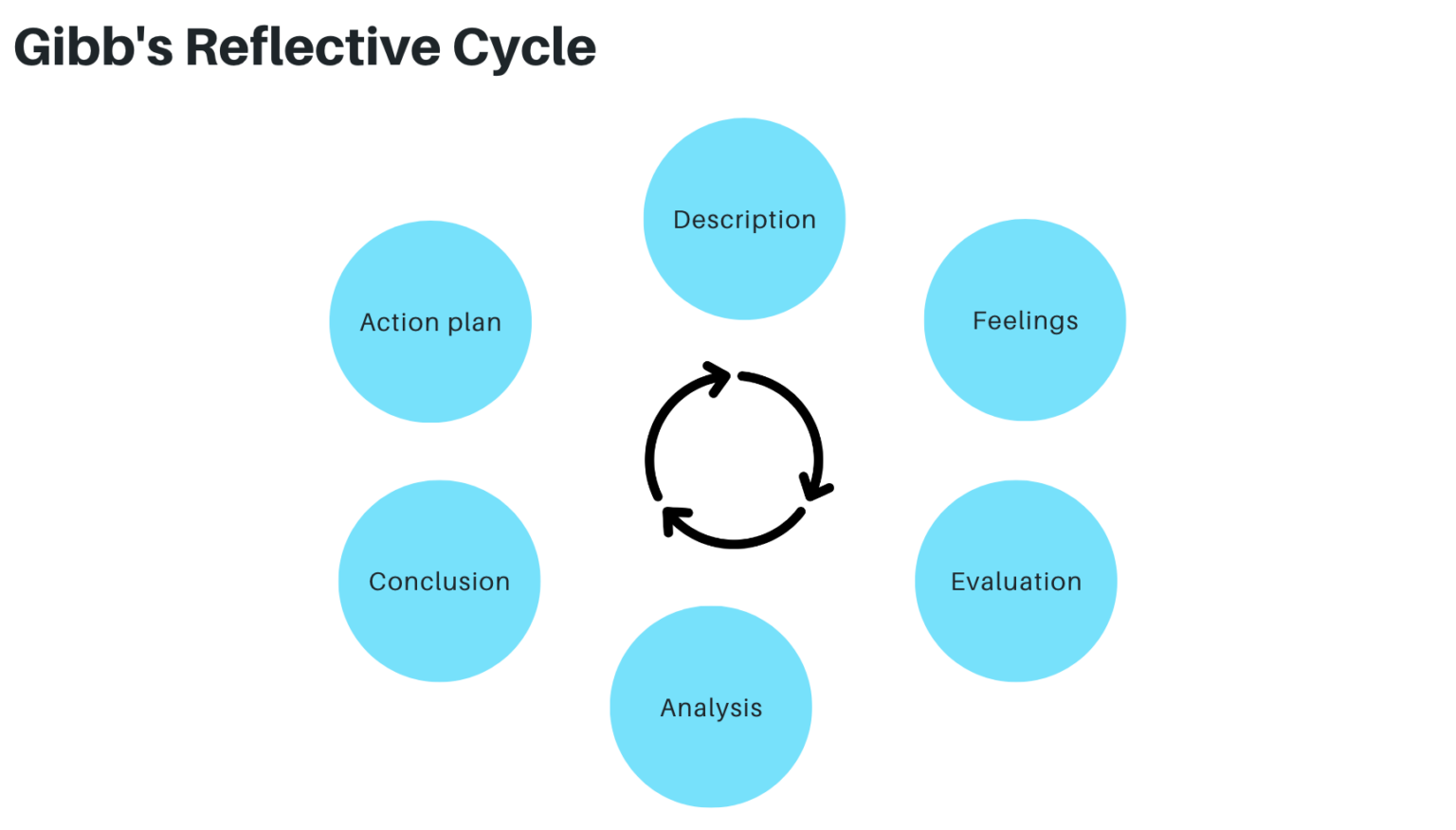 Gibbs Reflective Cycle : Reflective Practice Made Easy